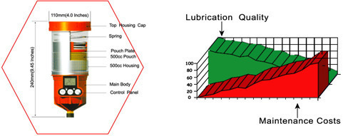 PRODUCT Grease Lubrication : บริษัท นิวแม็ก จำกัด | Pneumax Co.,Ltd